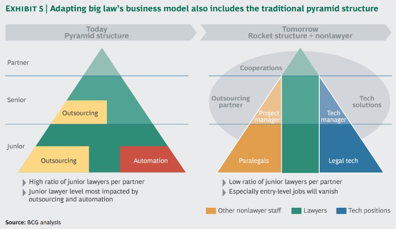 From Pyramid to Rocket: How Legal Technology will change the Business ...